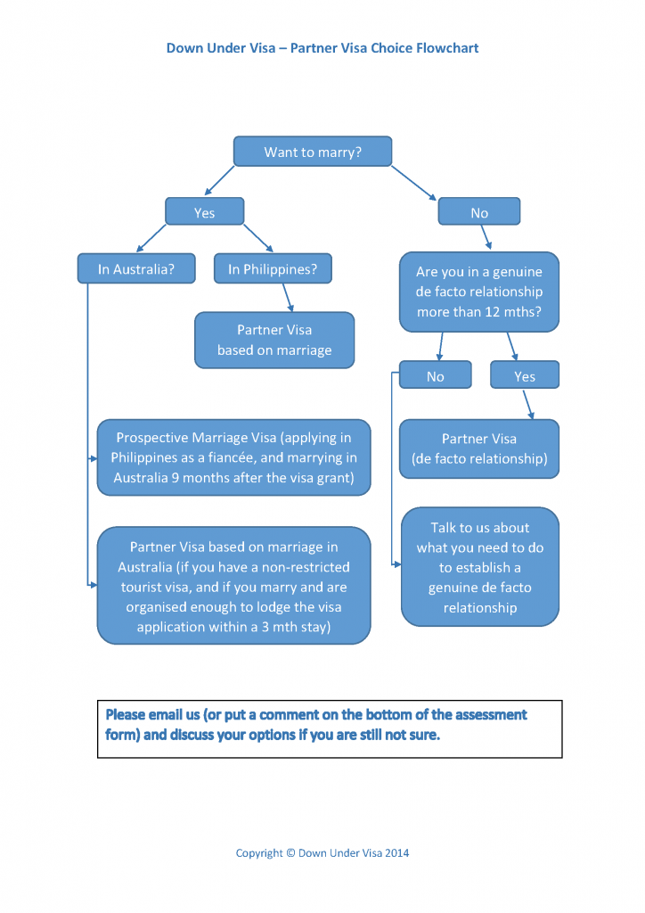 Partner Visa Flowchart - Down Under Visa - Australian Registered ...